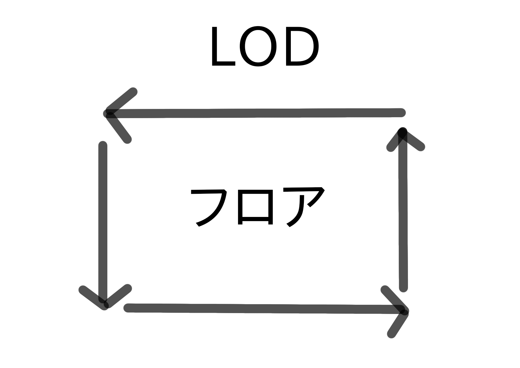 LODとアライメント - サカネダンススクール | サカネダンススクール
